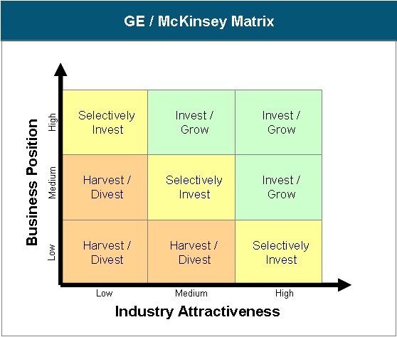 Strategic Planning With GE McKinsey Matrix